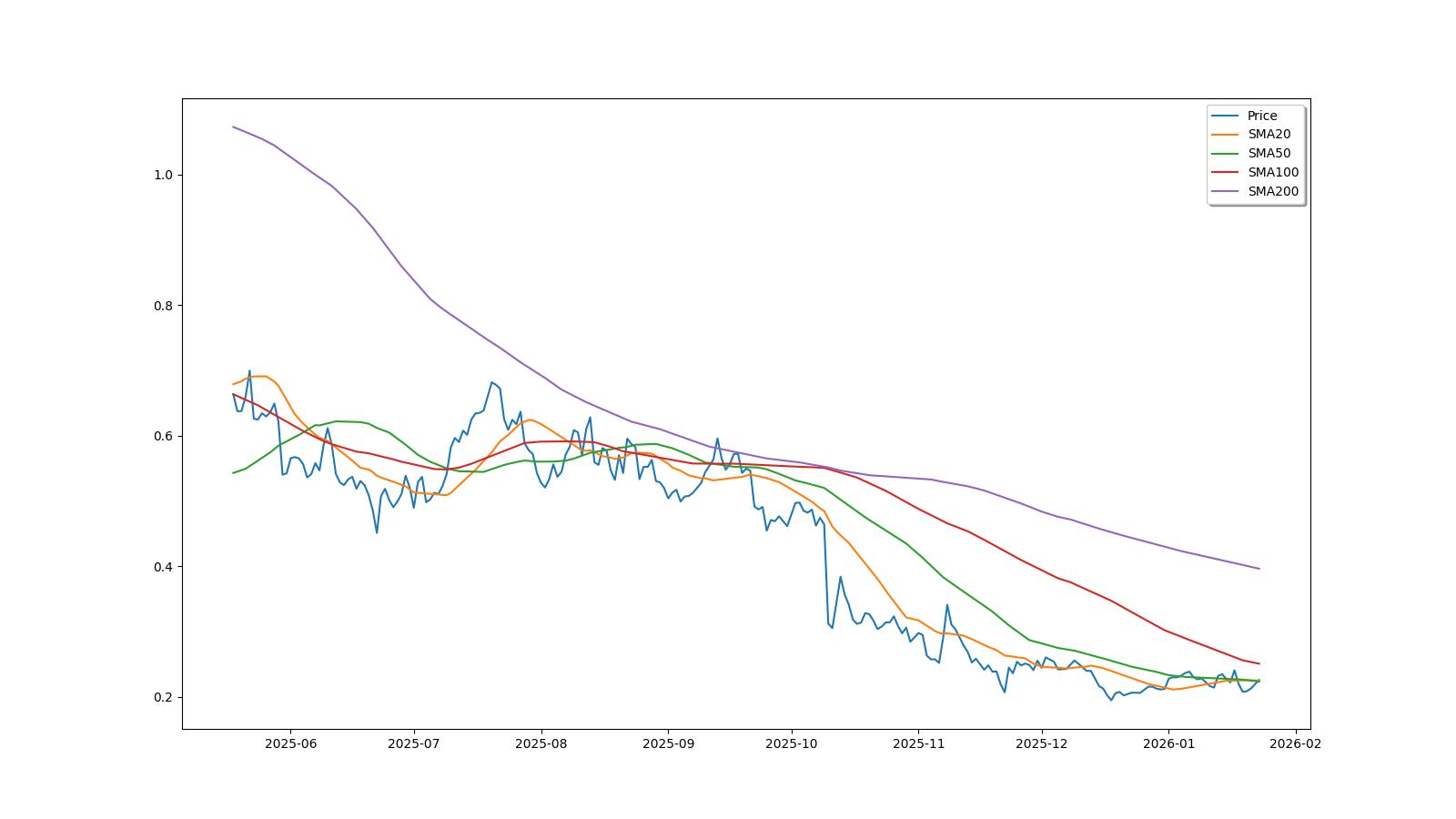 Highstreet Simple Moving Averages