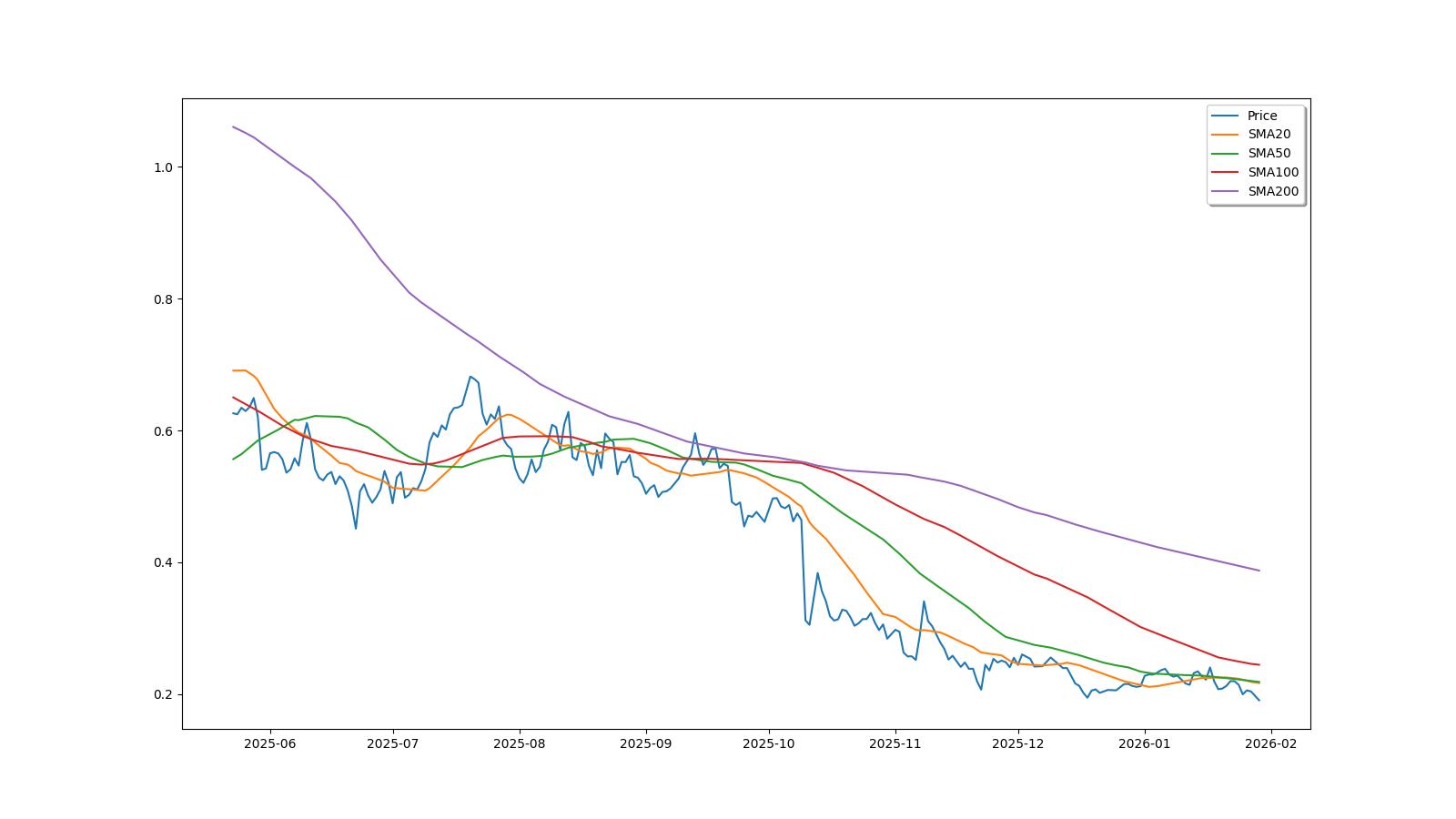 Highstreet Simple Moving Averages