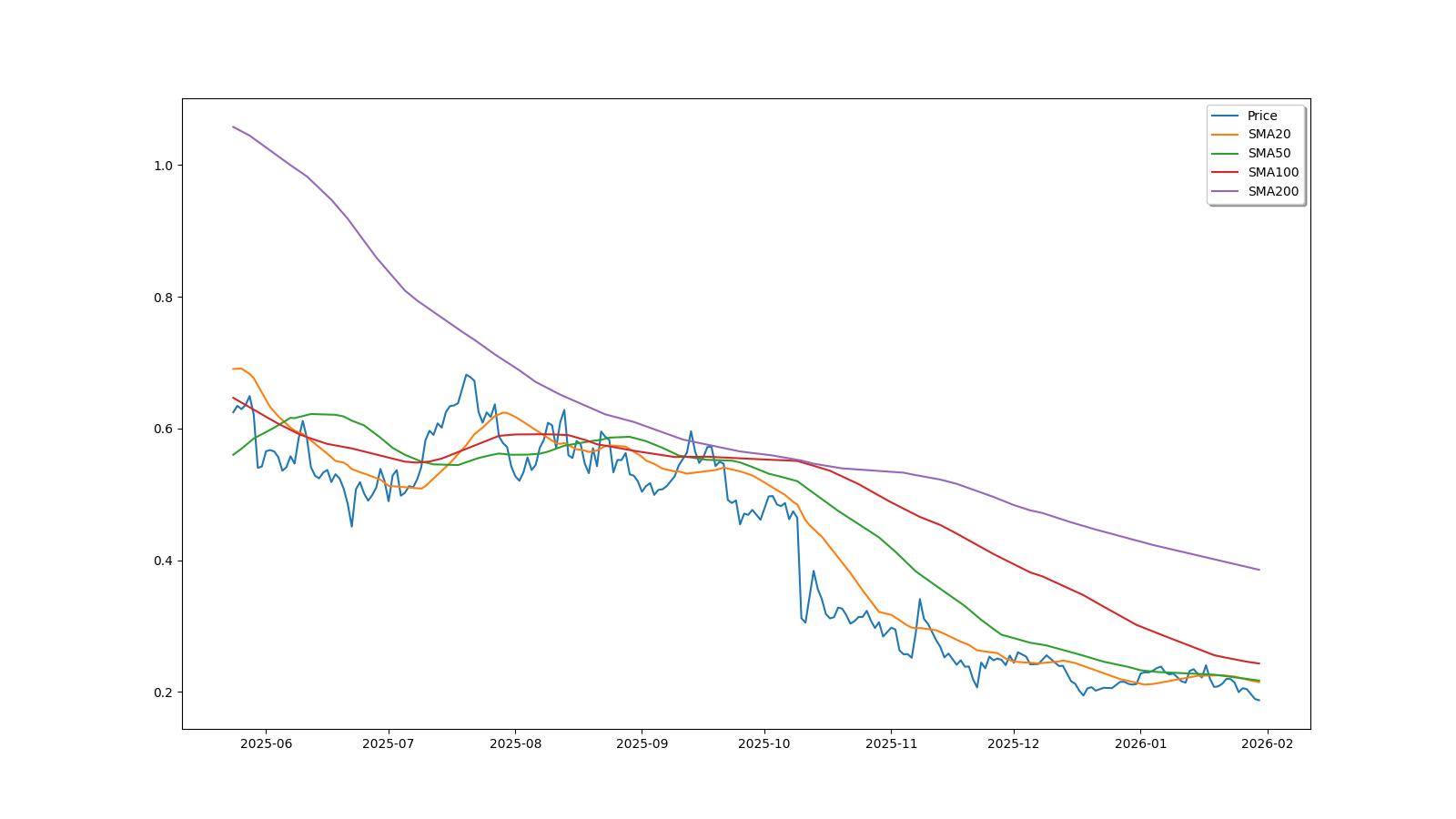 Highstreet Simple Moving Averages