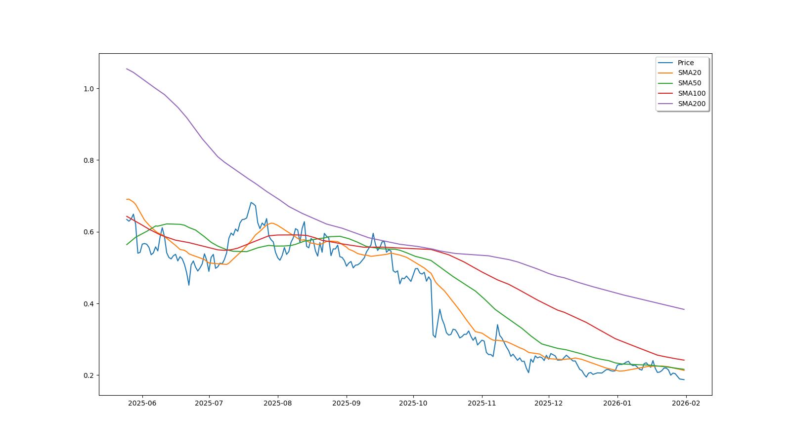 Highstreet Simple Moving Averages