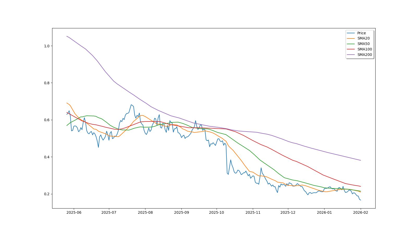 Highstreet Simple Moving Averages