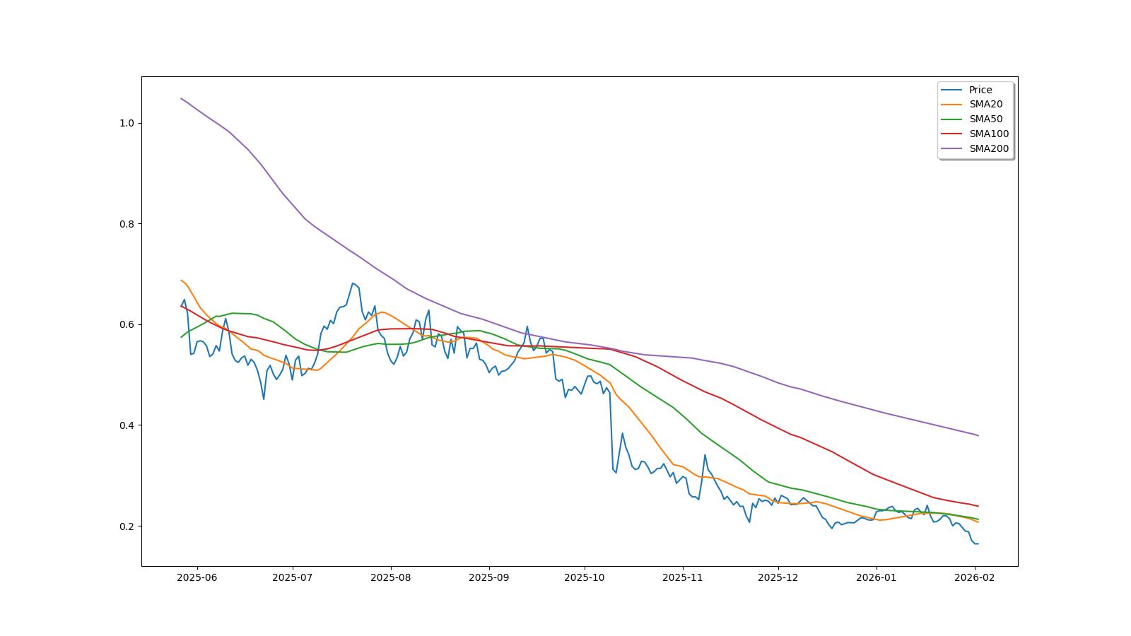Highstreet Simple Moving Averages