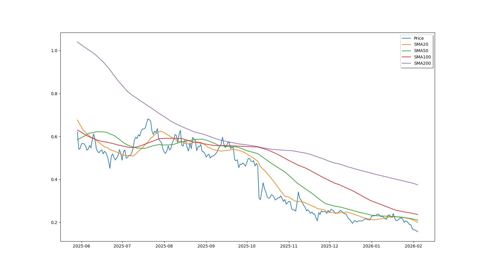 Highstreet Simple Moving Averages