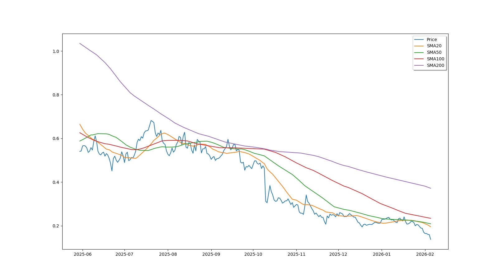 Highstreet Simple Moving Averages