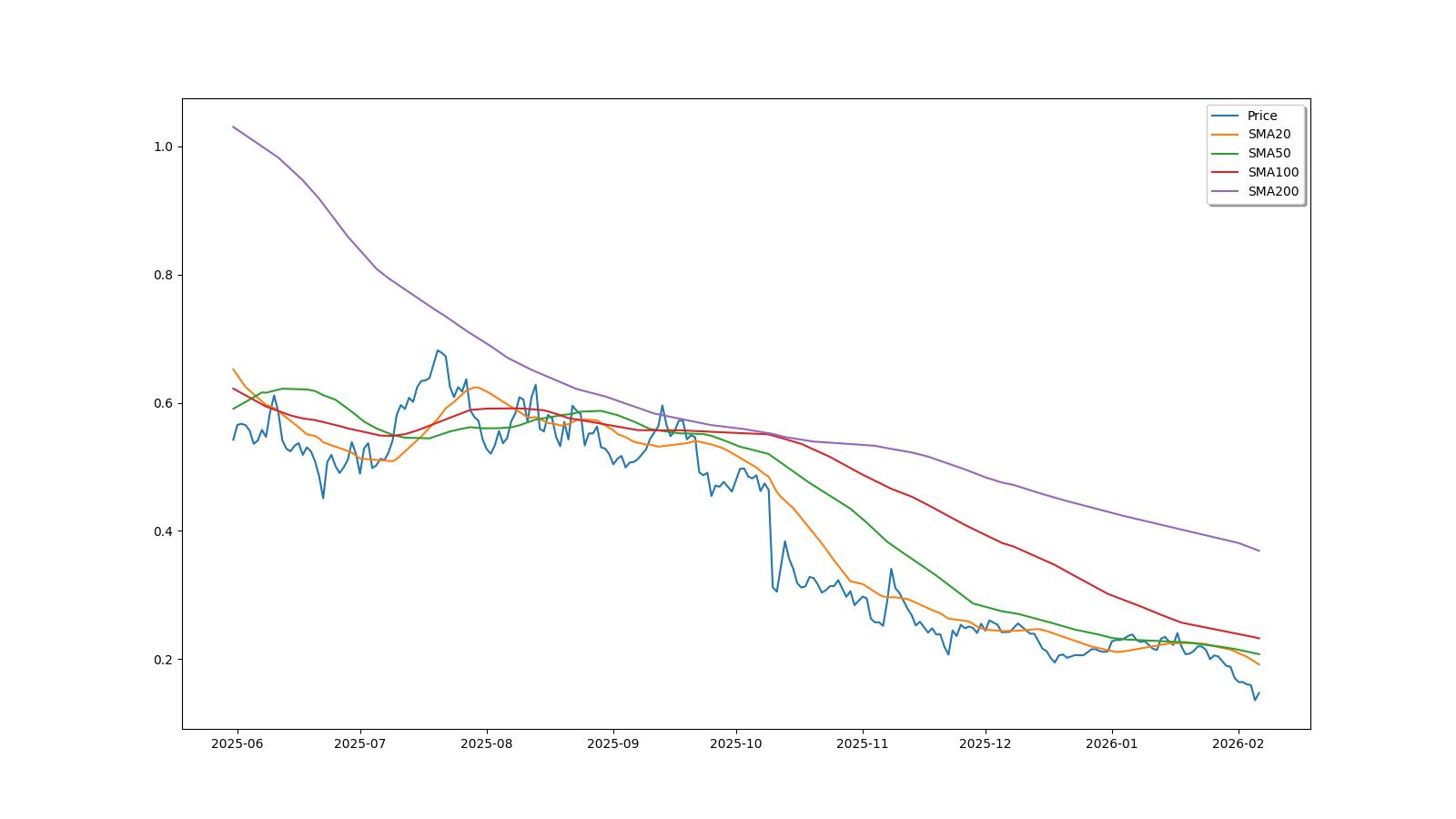 Highstreet Simple Moving Averages