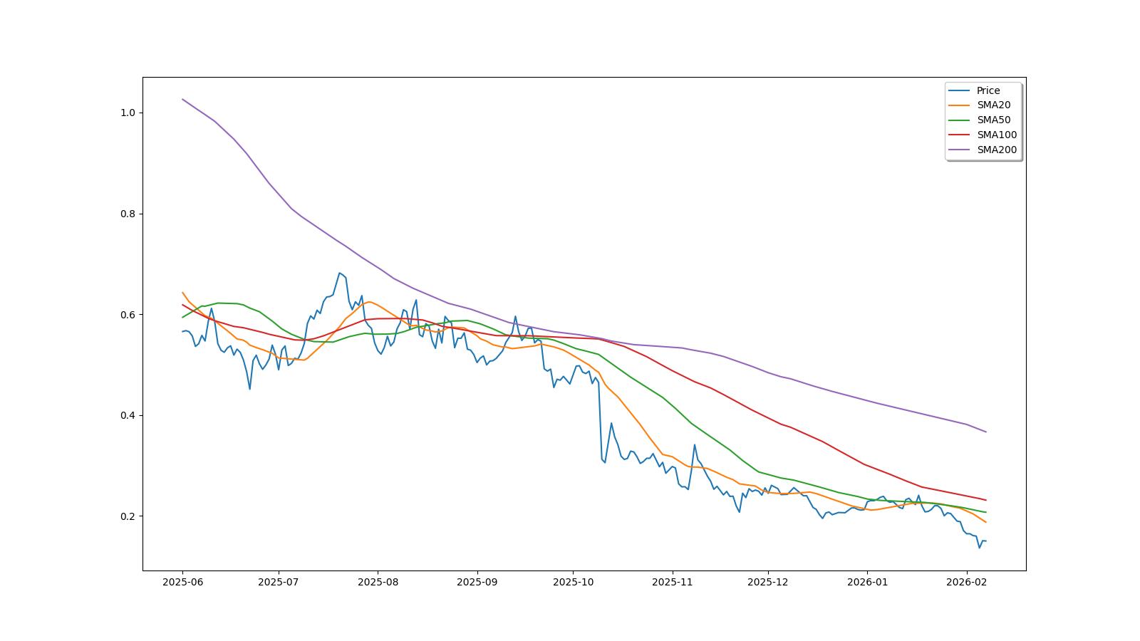 Highstreet Simple Moving Averages