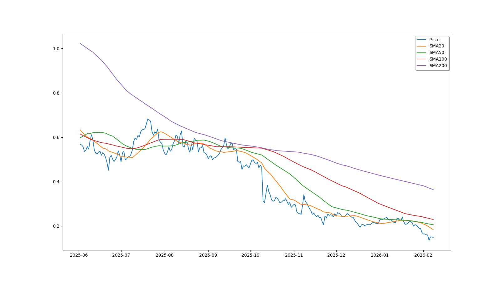 Highstreet Simple Moving Averages