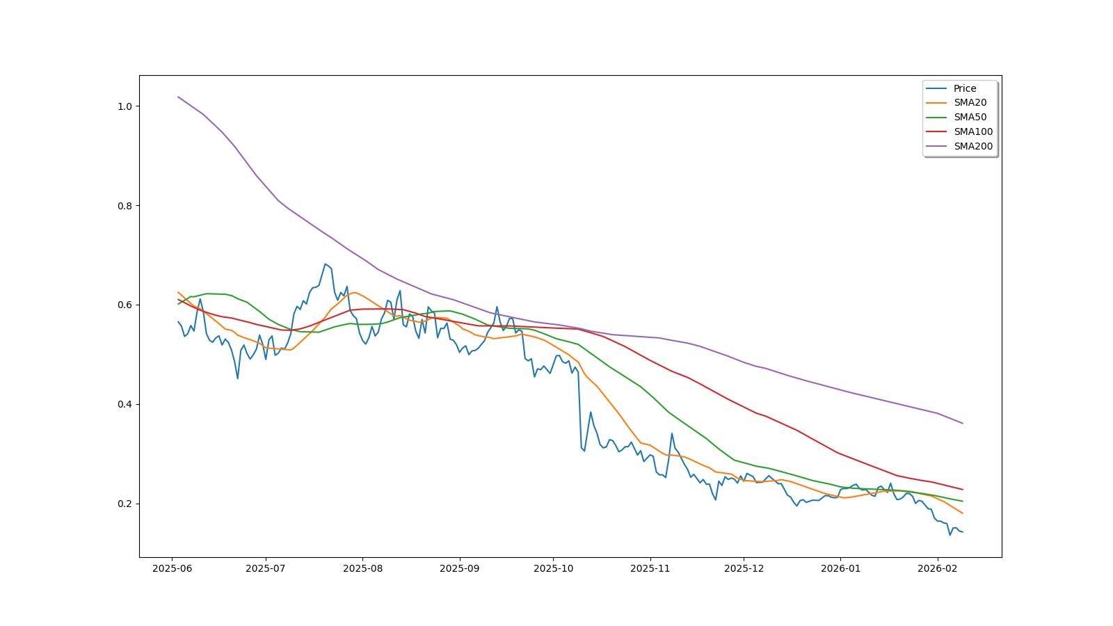 Highstreet Simple Moving Averages