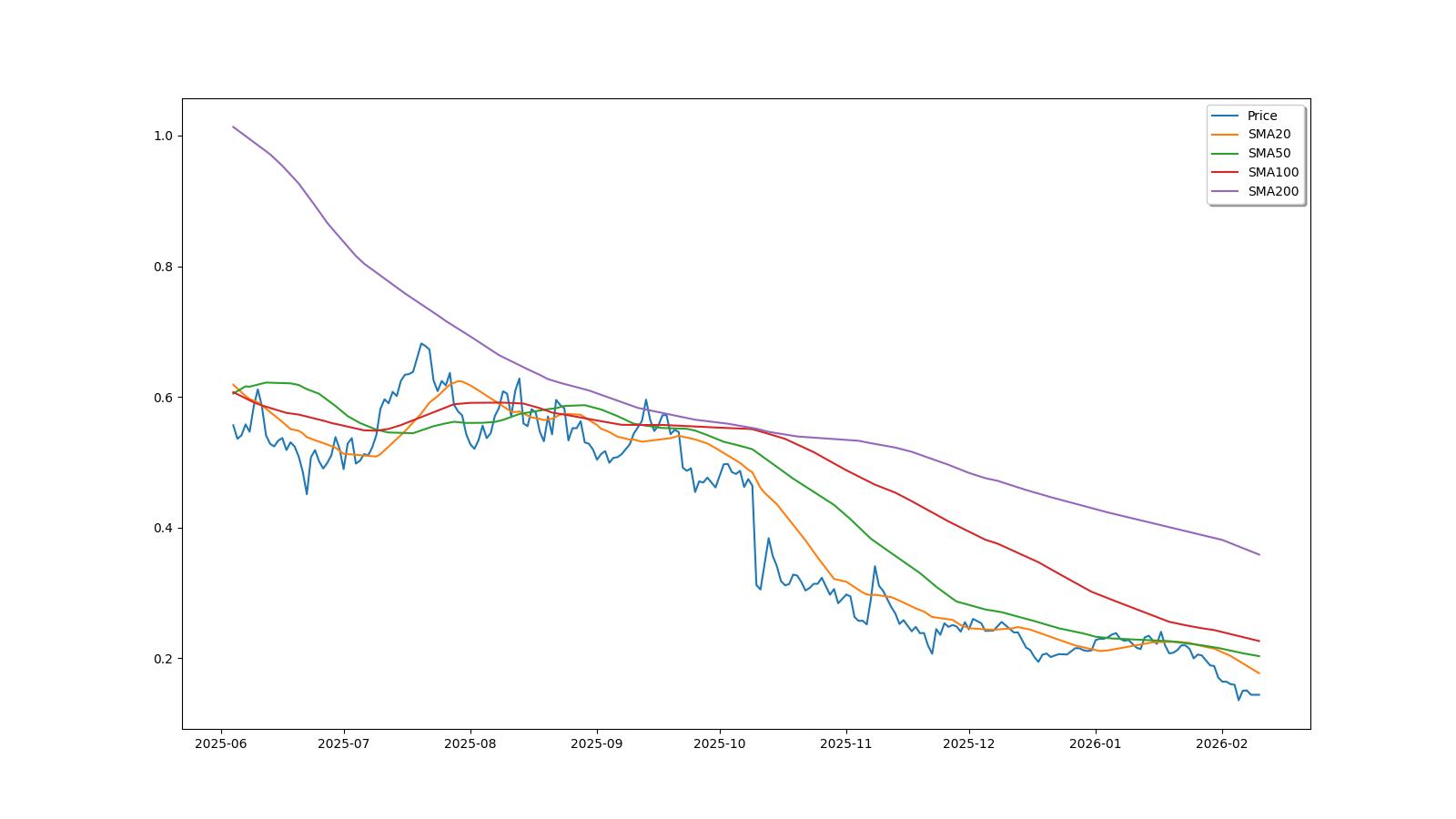 Highstreet Simple Moving Averages