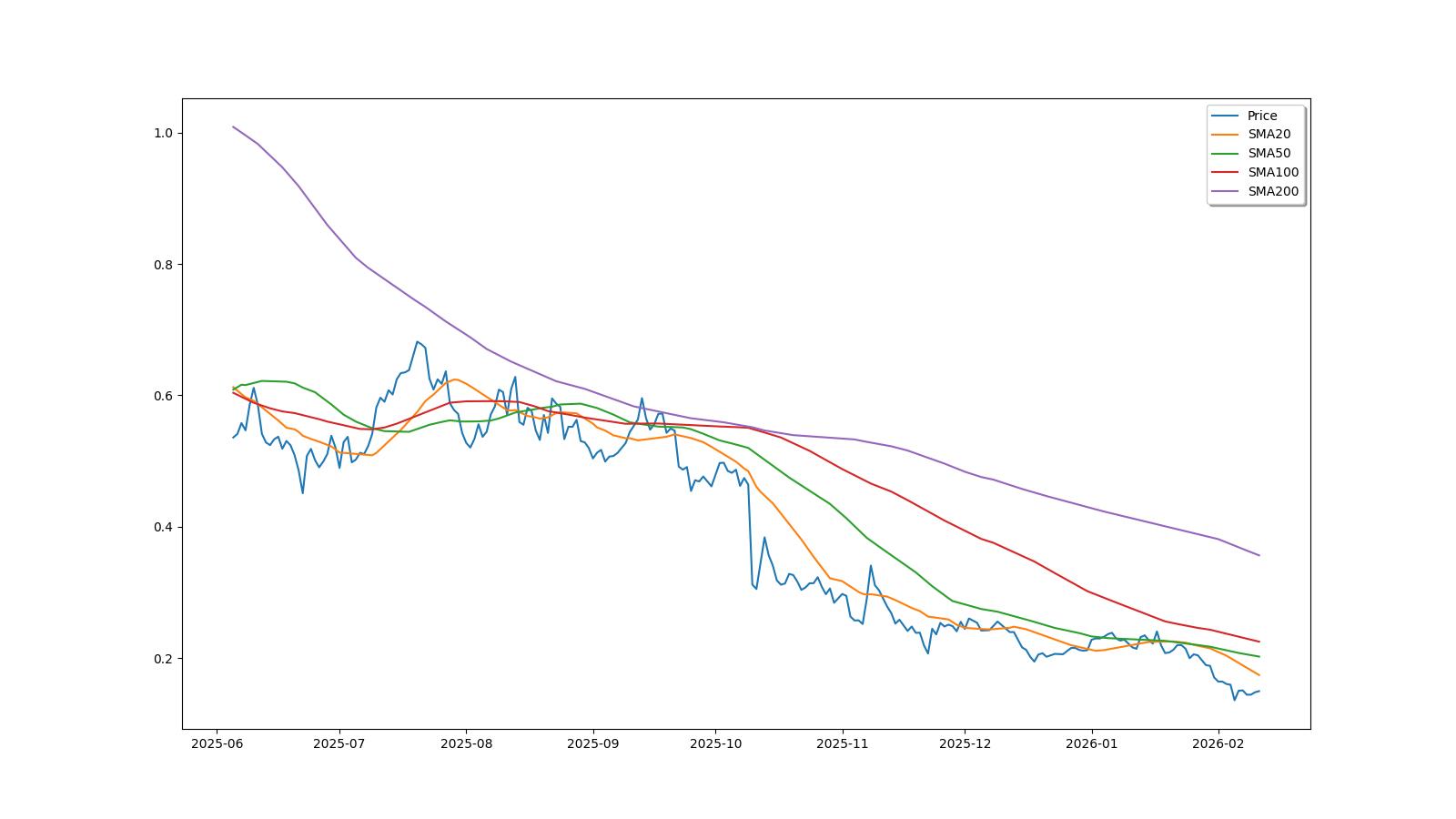 Highstreet Simple Moving Averages