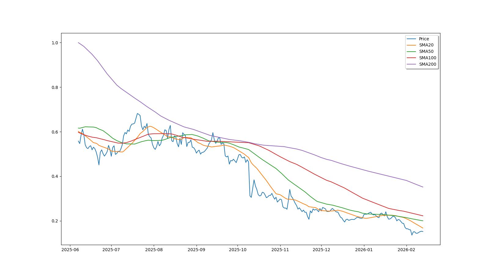 Highstreet Simple Moving Averages