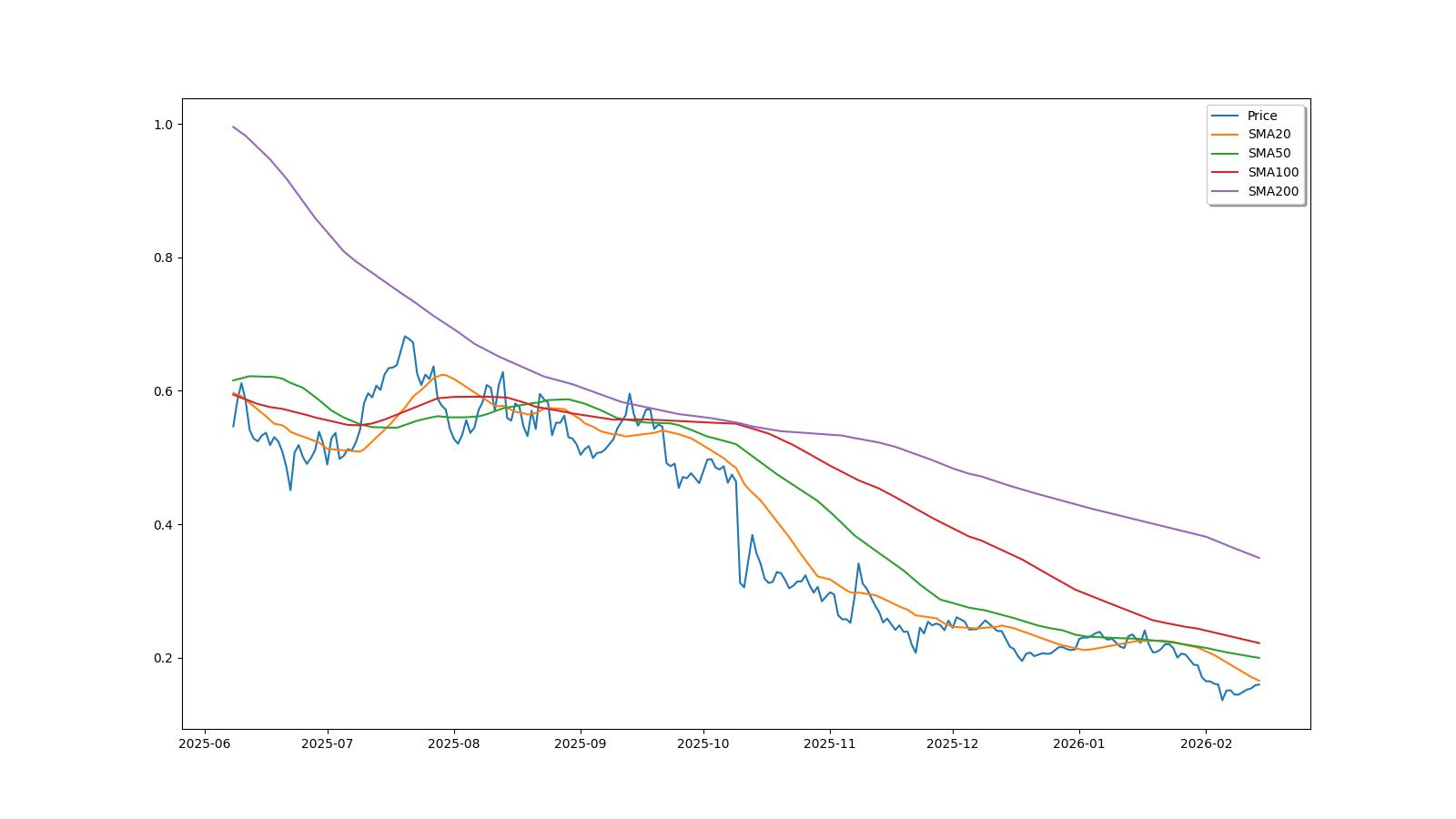 Highstreet Simple Moving Averages
