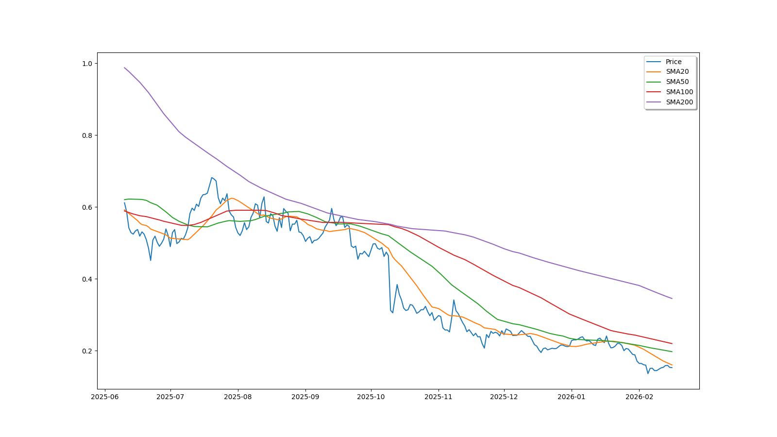 Highstreet Simple Moving Averages