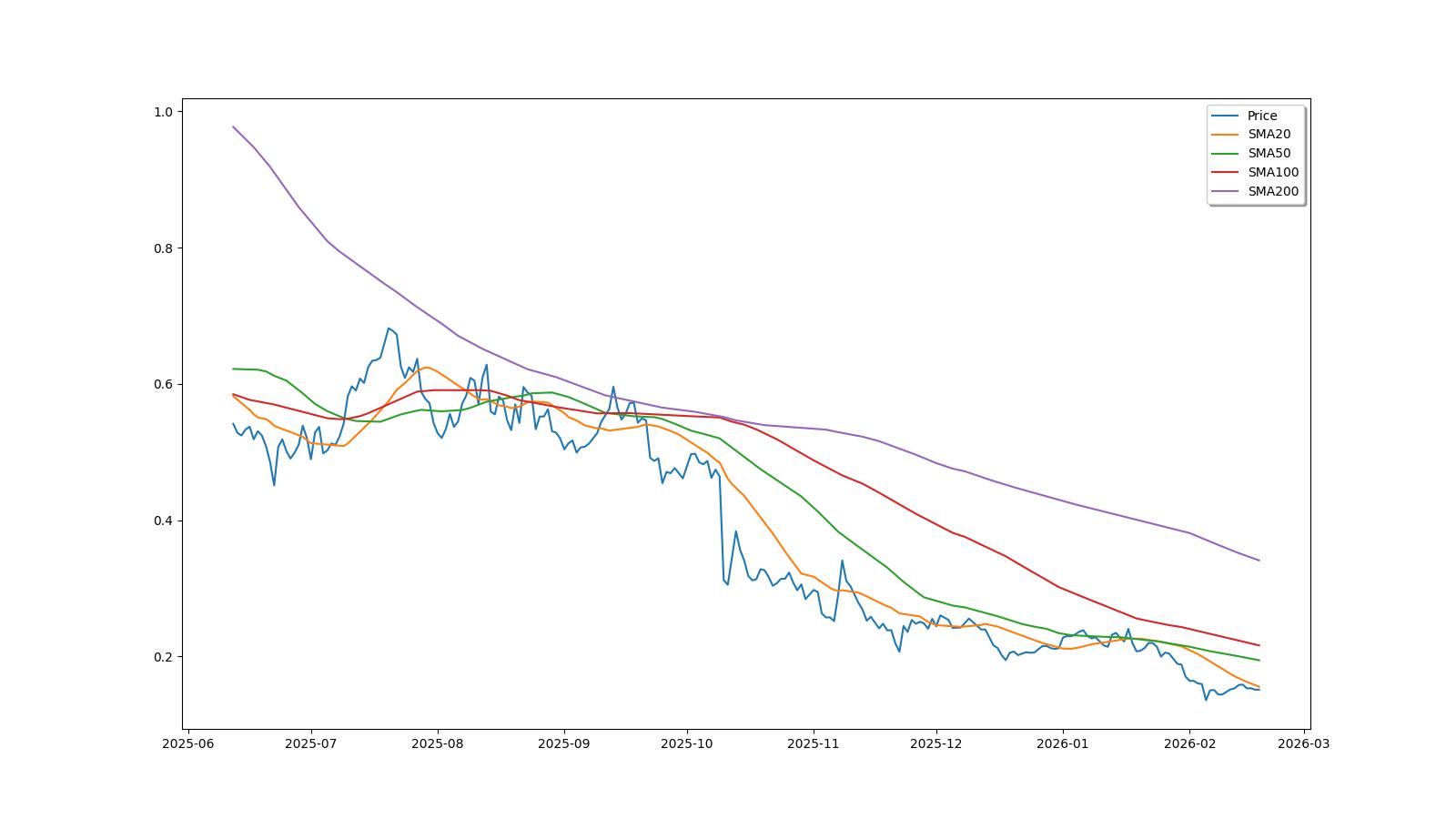 Highstreet Simple Moving Averages