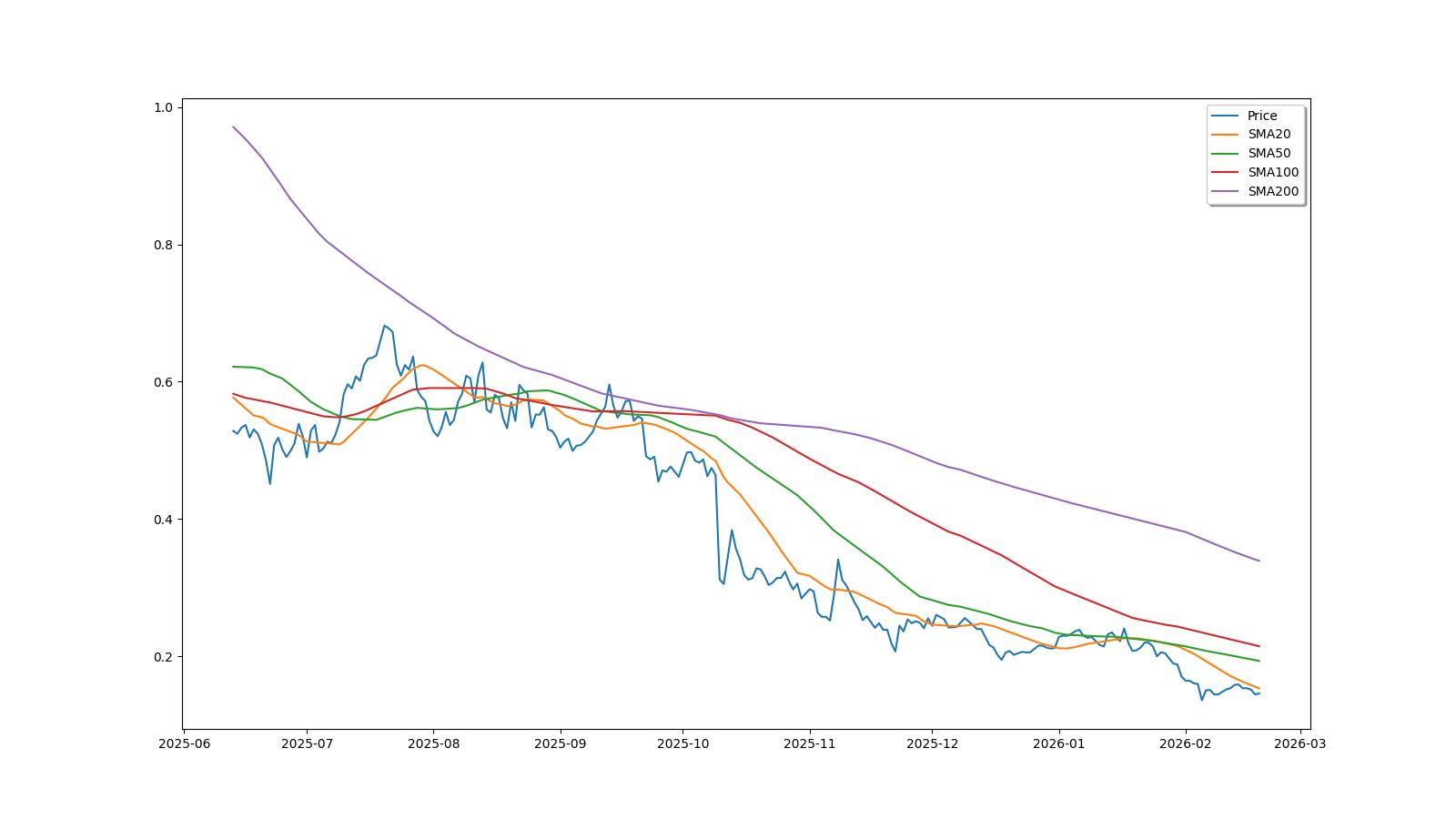 Highstreet Simple Moving Averages
