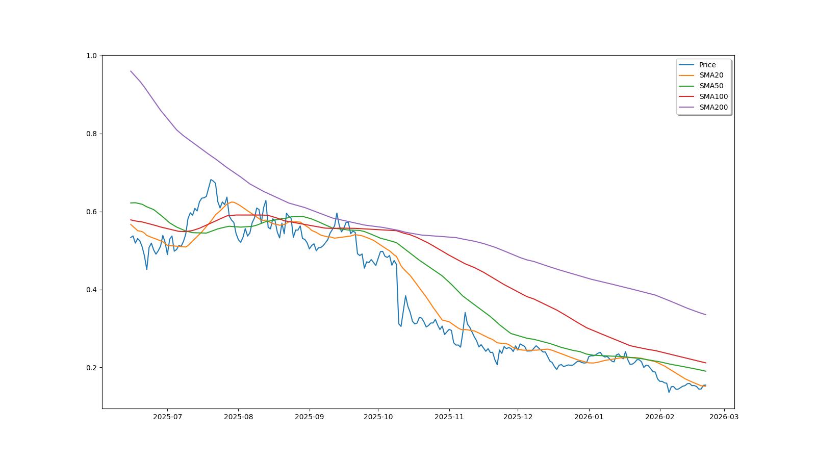 Highstreet Simple Moving Averages