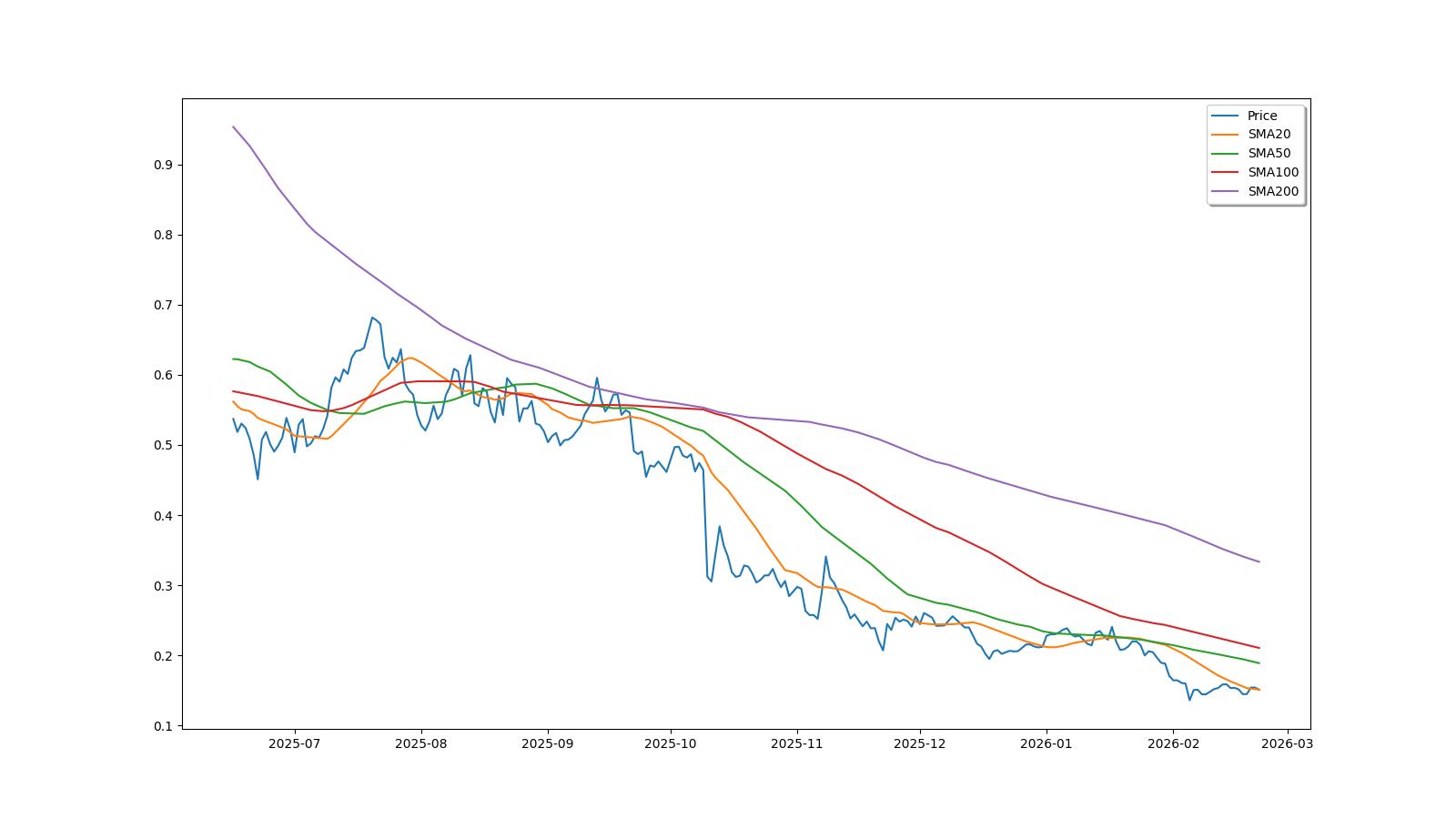 Highstreet Simple Moving Averages