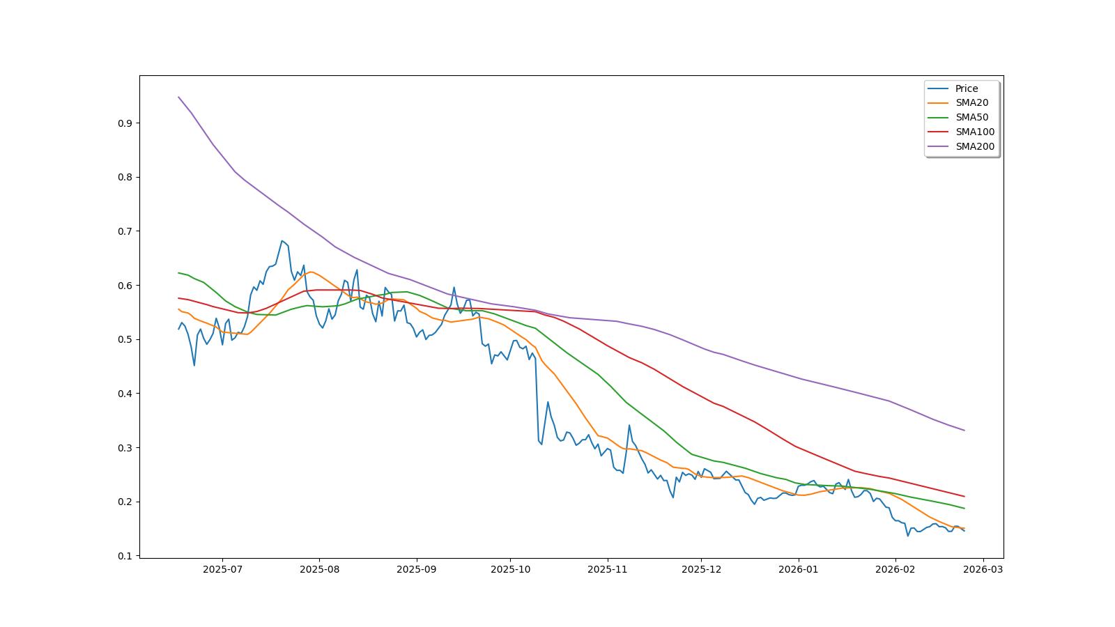 Highstreet Simple Moving Averages