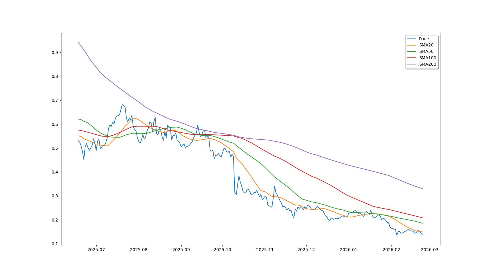 Highstreet Simple Moving Averages