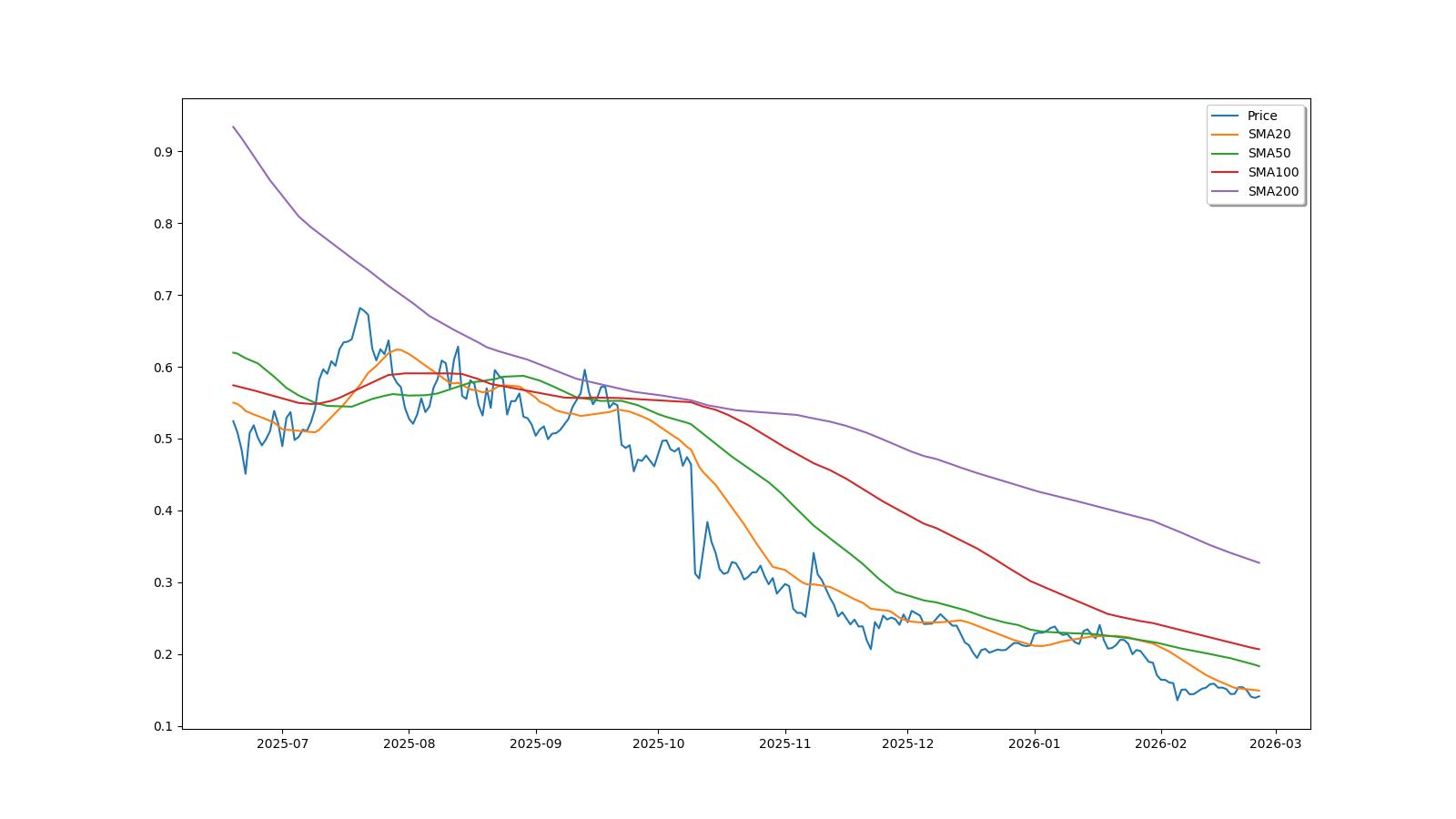 Highstreet Simple Moving Averages