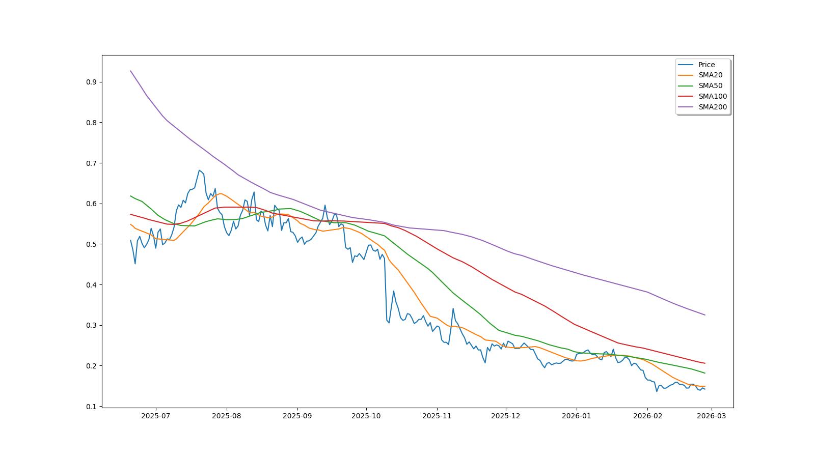 Highstreet Simple Moving Averages