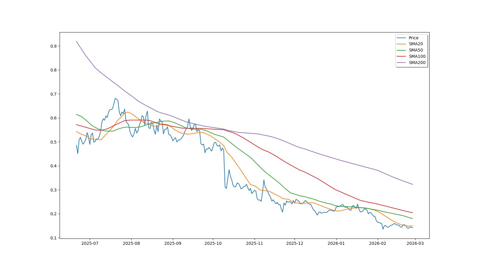 Highstreet Simple Moving Averages