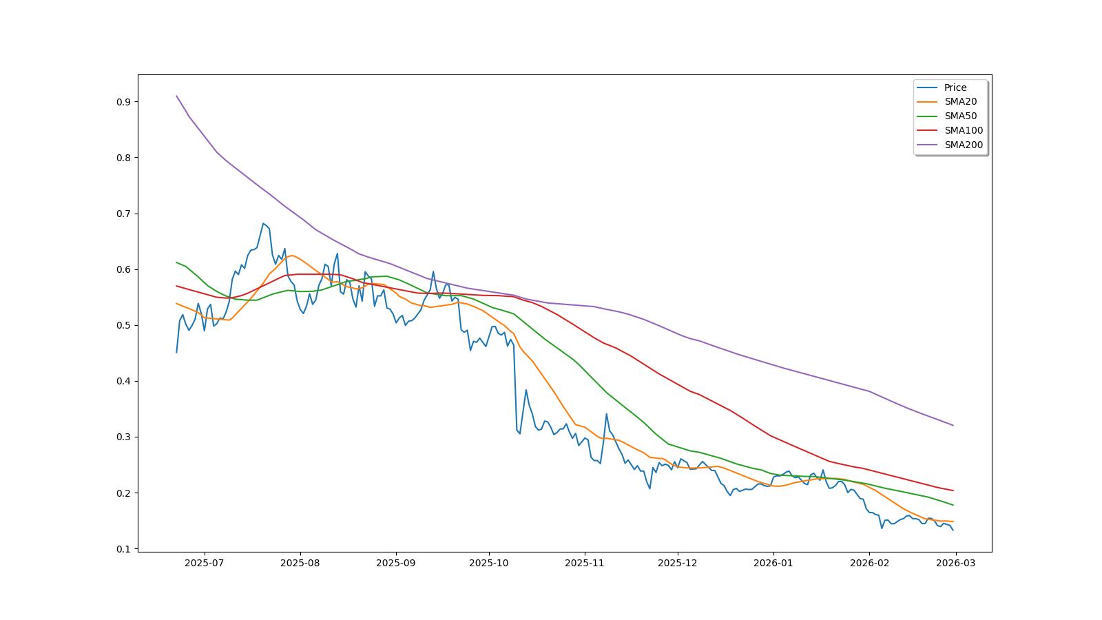 Highstreet Simple Moving Averages