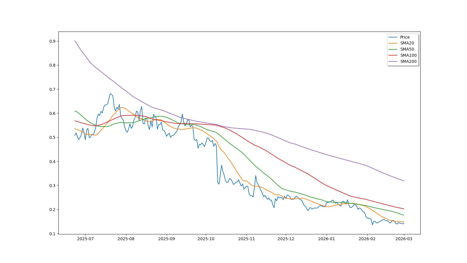 Highstreet Simple Moving Averages