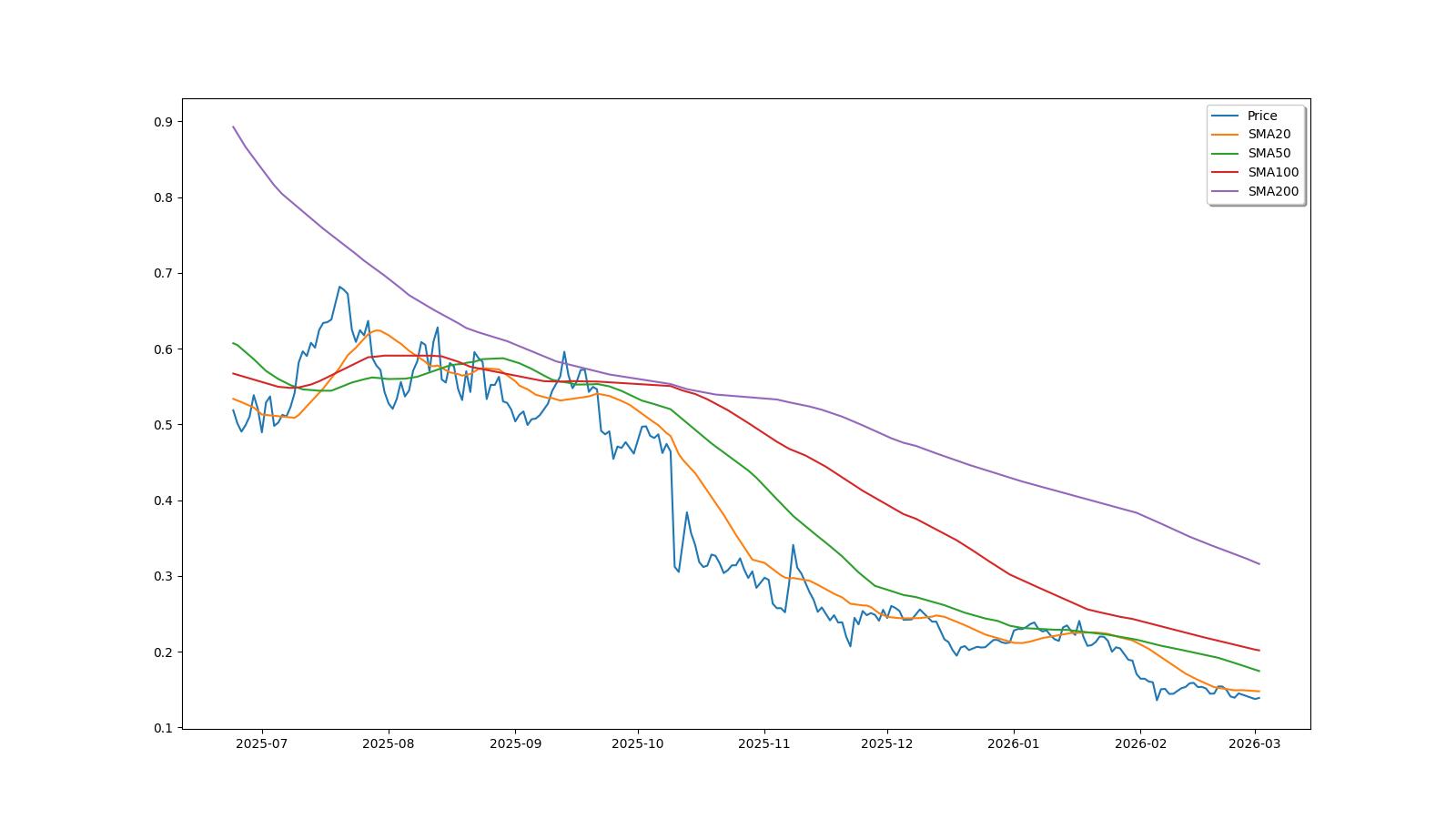 Highstreet Simple Moving Averages