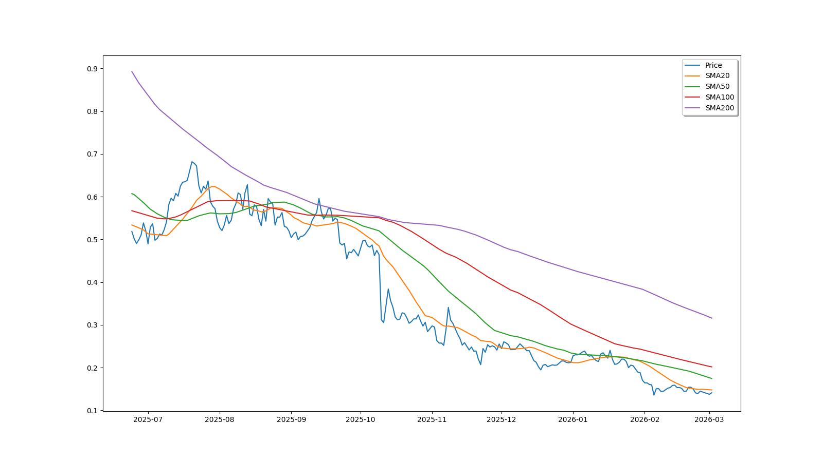 Highstreet Simple Moving Averages
