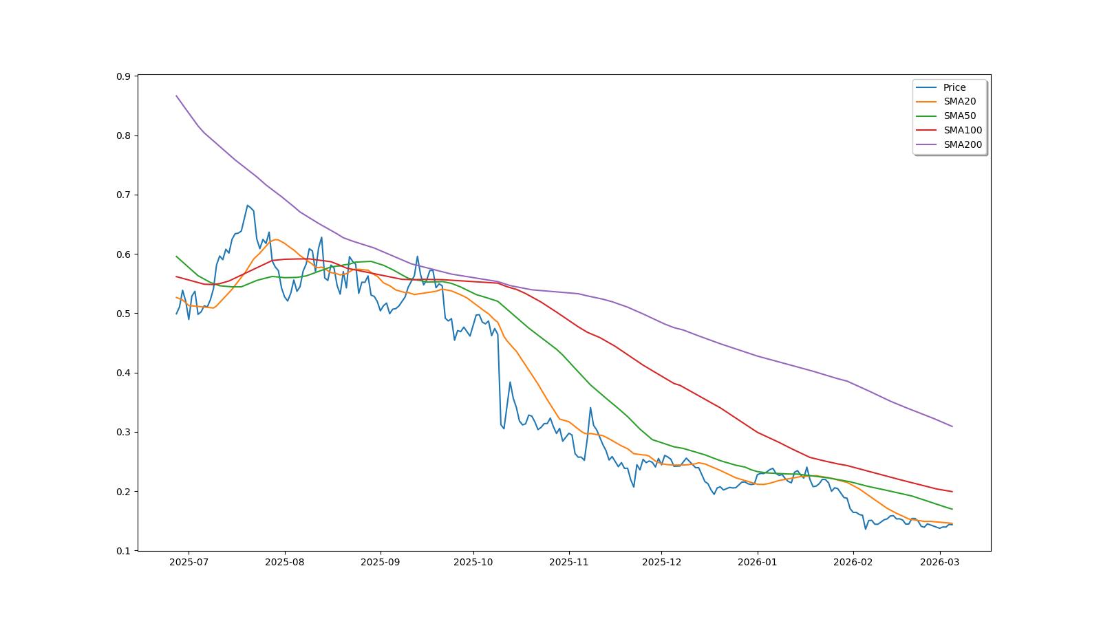 Highstreet Simple Moving Averages