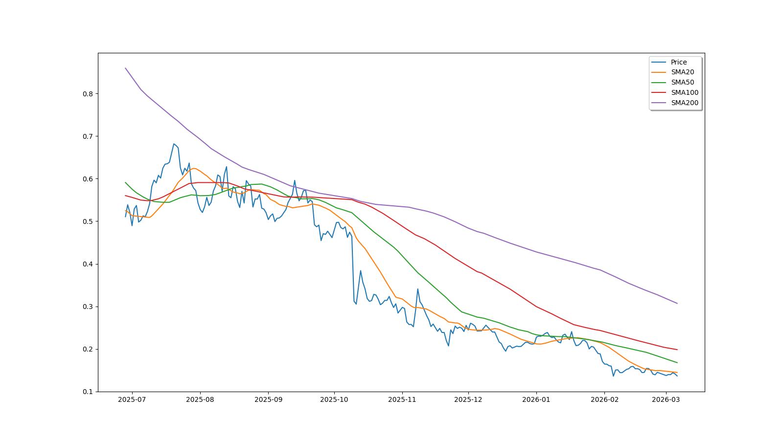 Highstreet Simple Moving Averages