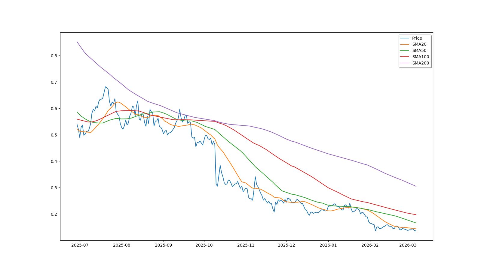 Highstreet Simple Moving Averages