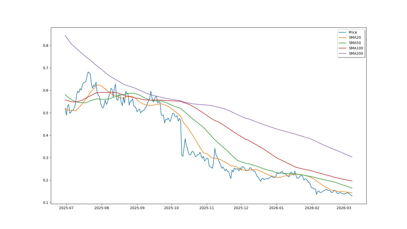 Highstreet Simple Moving Averages
