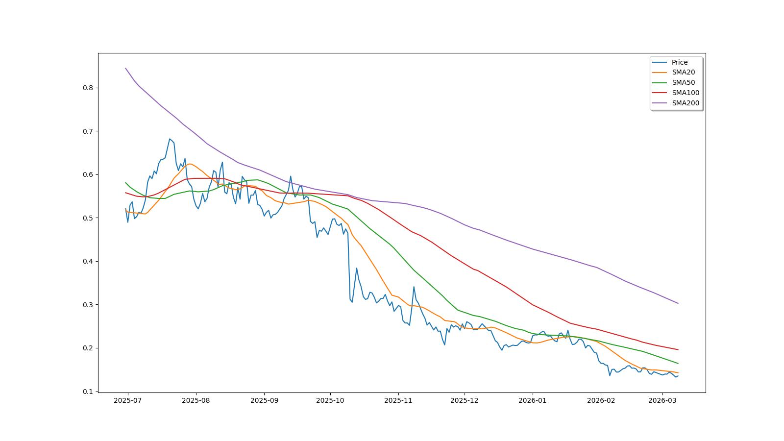 Highstreet Simple Moving Averages