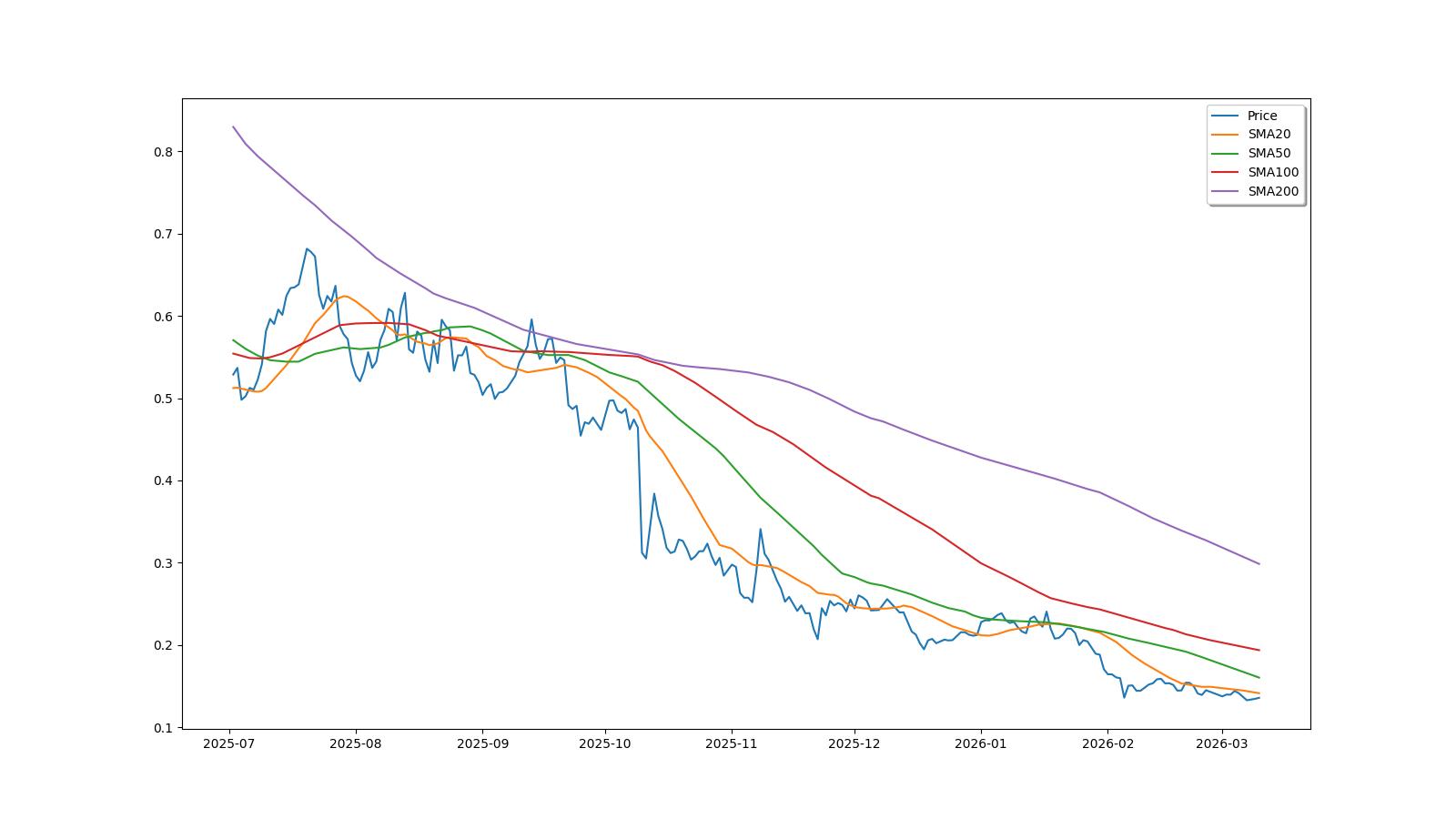Highstreet Simple Moving Averages