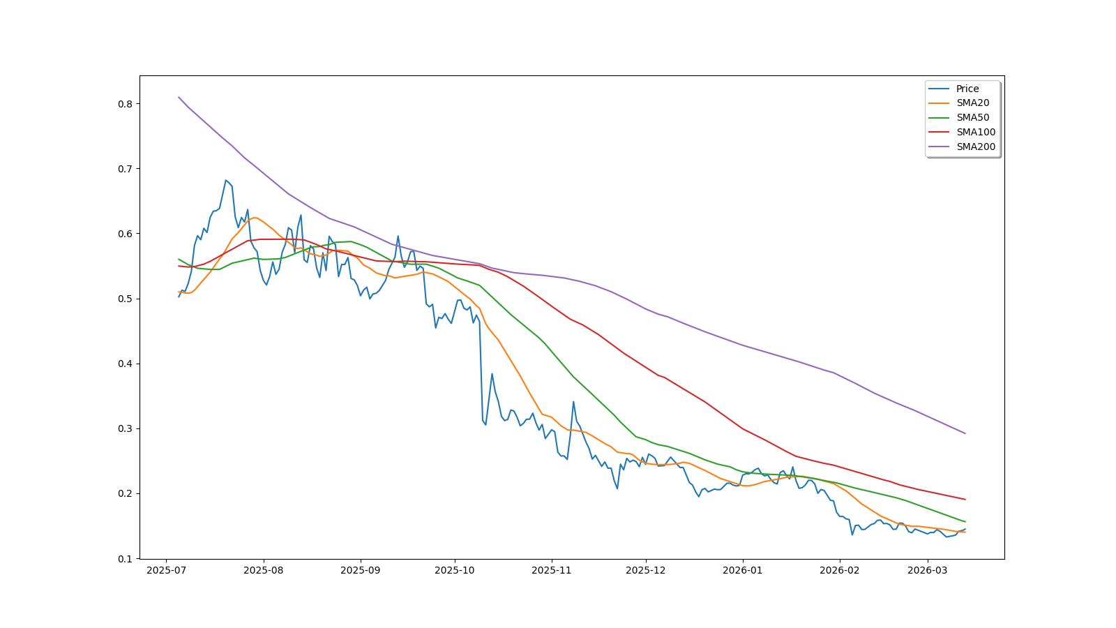 Highstreet Simple Moving Averages