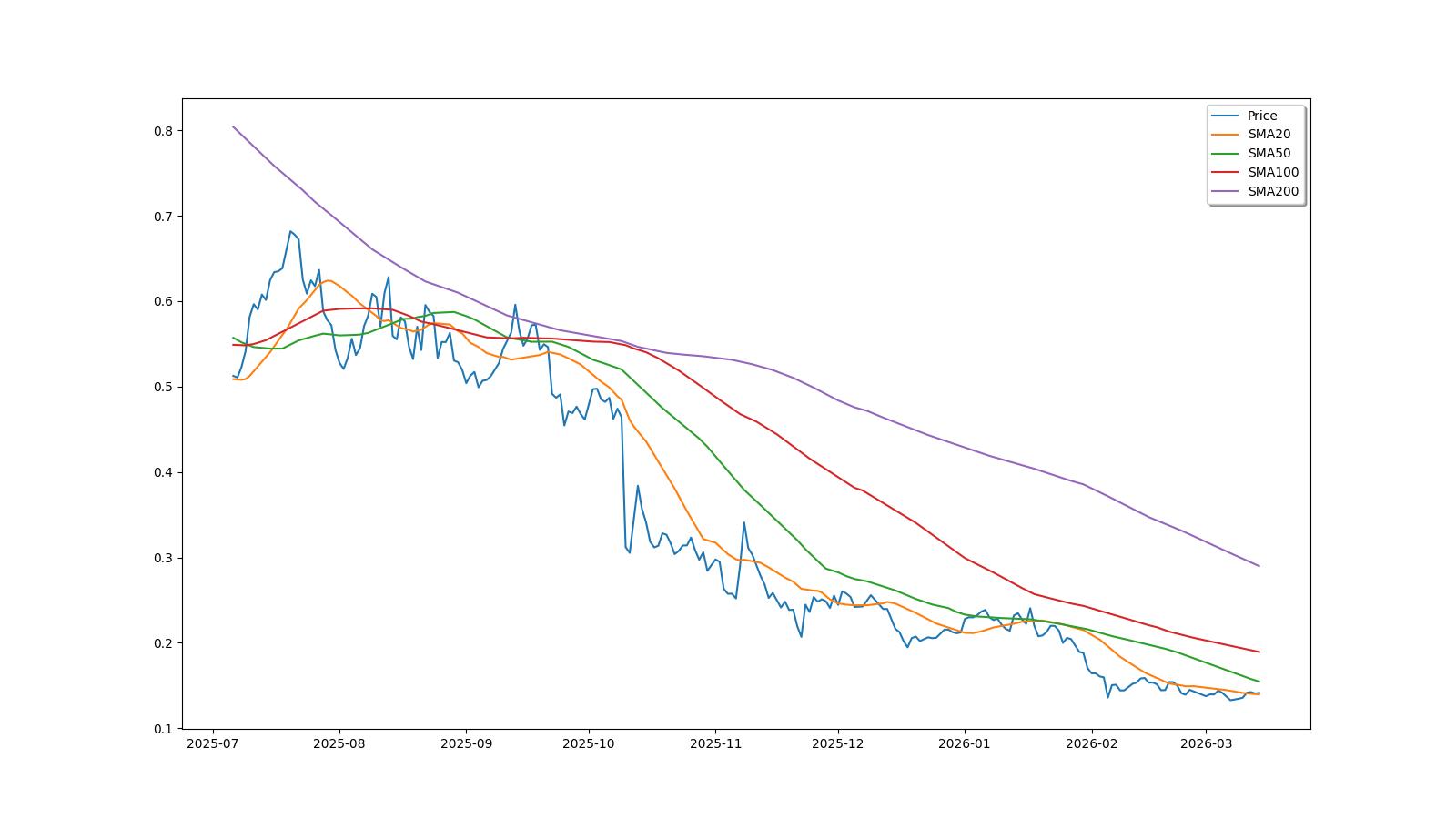 Highstreet Simple Moving Averages