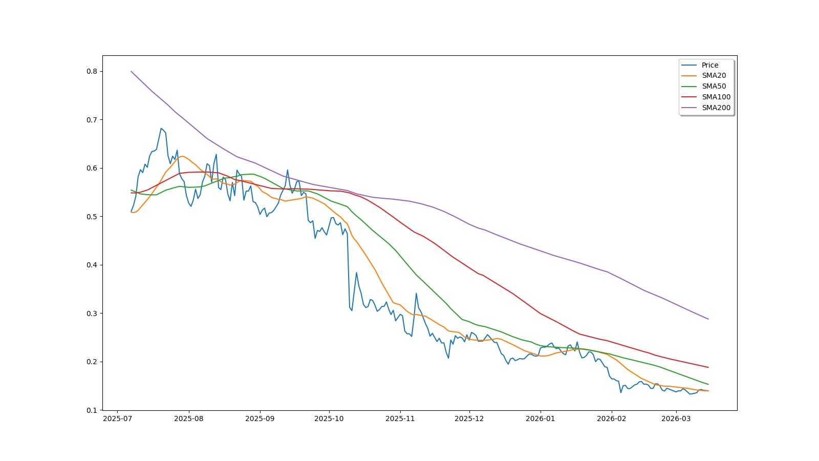 Highstreet Simple Moving Averages