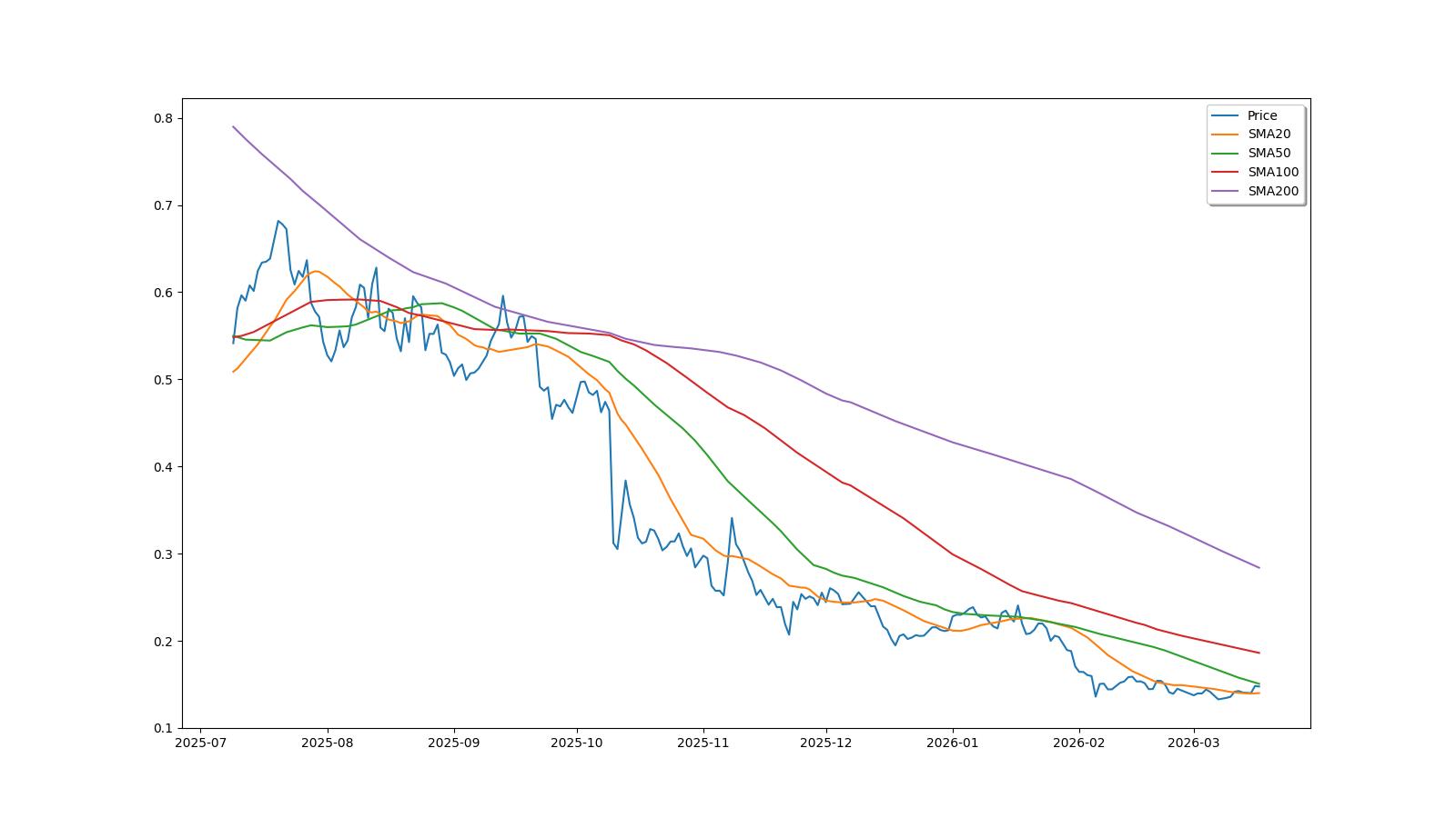 Highstreet Simple Moving Averages