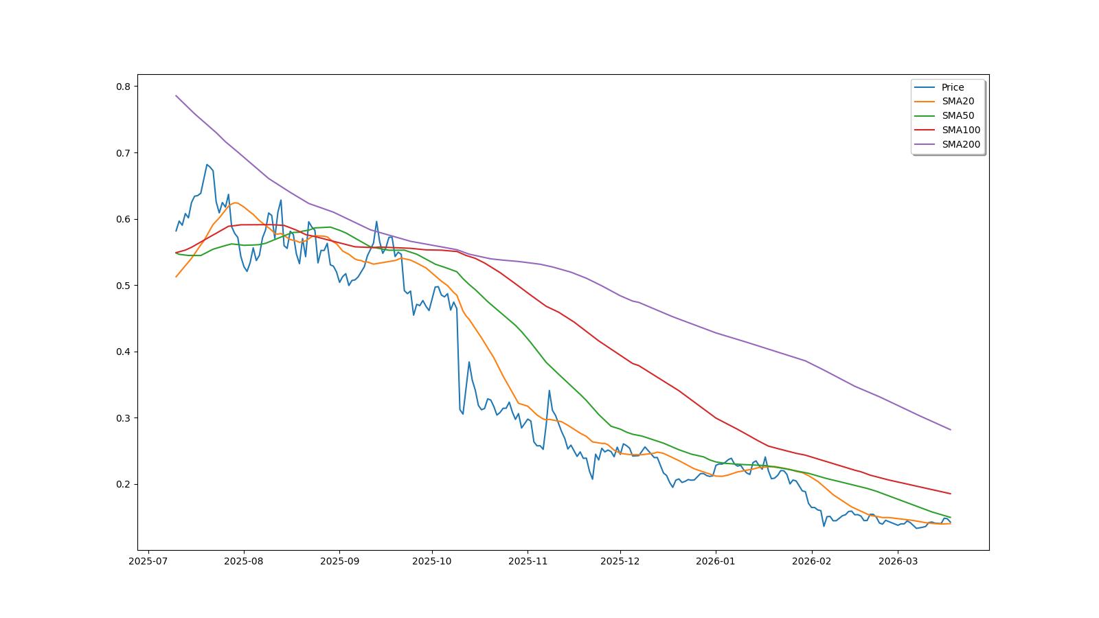 Highstreet Simple Moving Averages