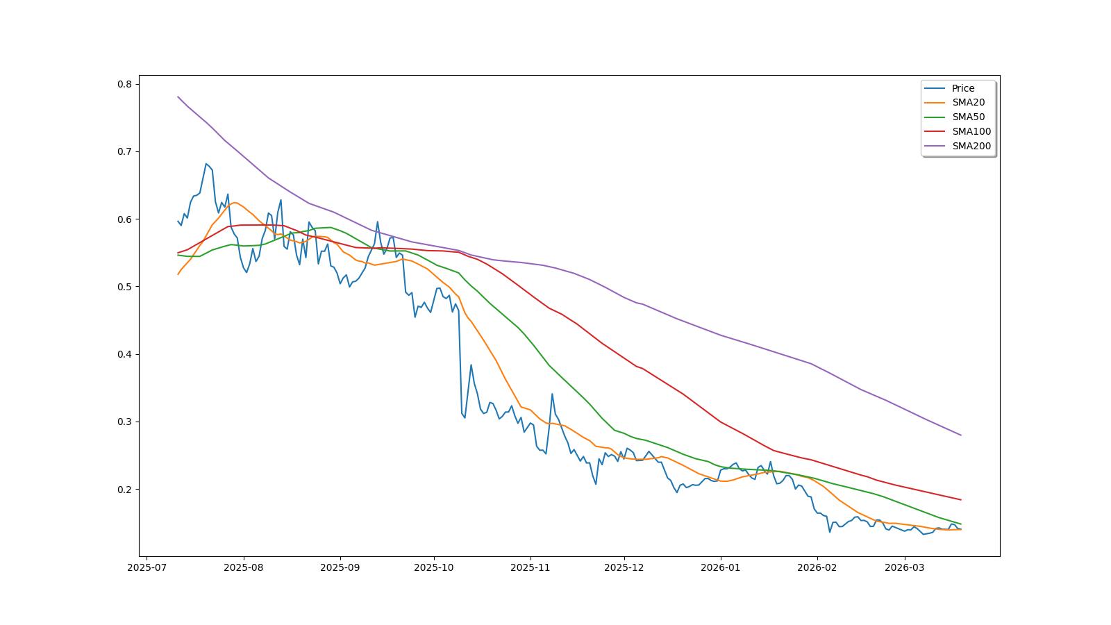 Highstreet Simple Moving Averages