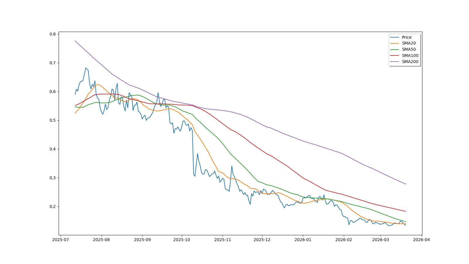 Highstreet Simple Moving Averages