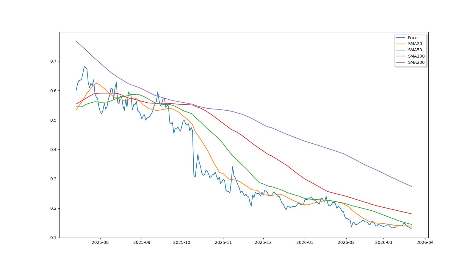 Highstreet Simple Moving Averages