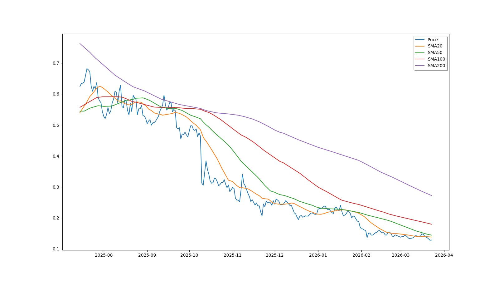 Highstreet Simple Moving Averages