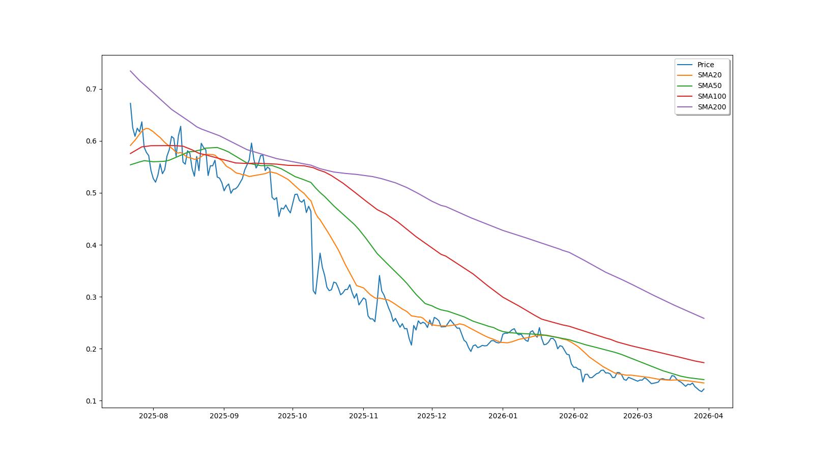 Highstreet Simple Moving Averages