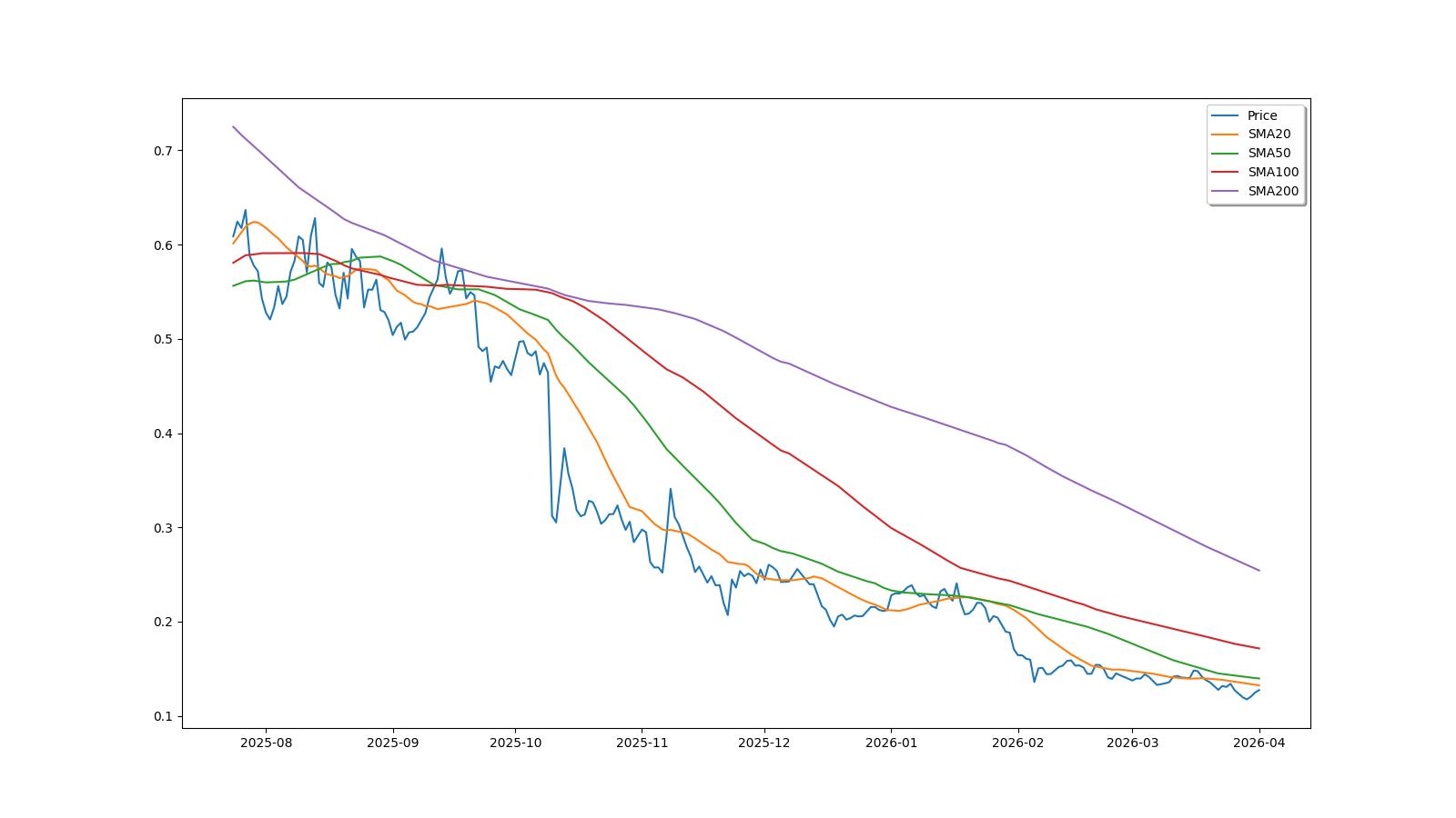 Highstreet Simple Moving Averages