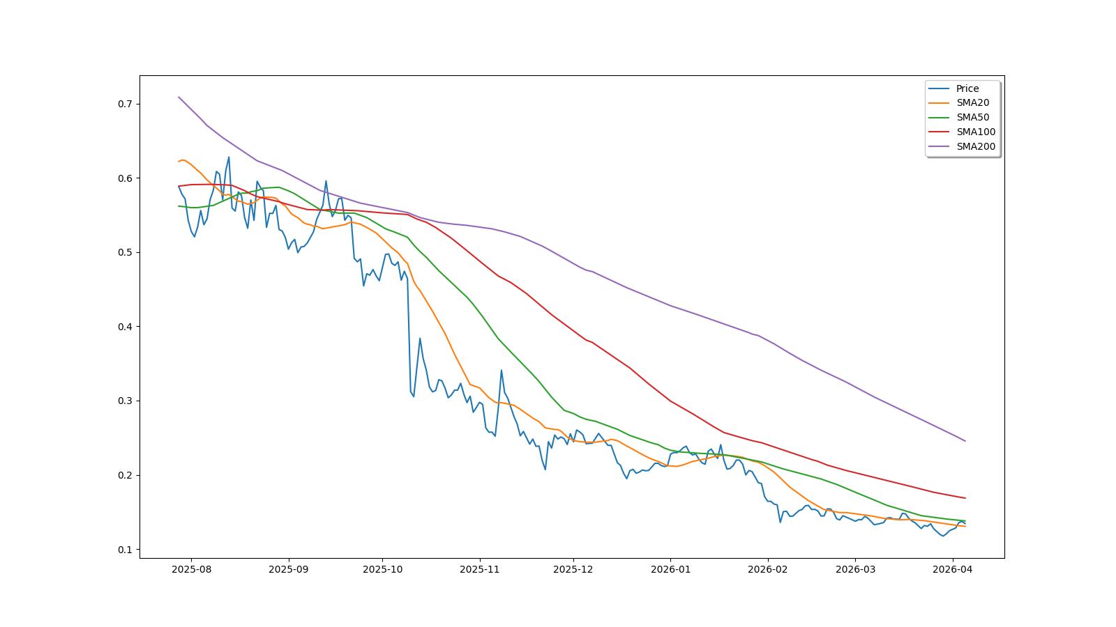 Highstreet Simple Moving Averages
