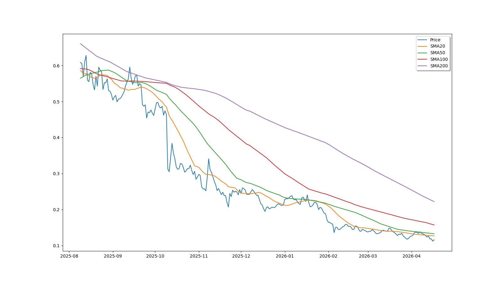 Highstreet Simple Moving Averages