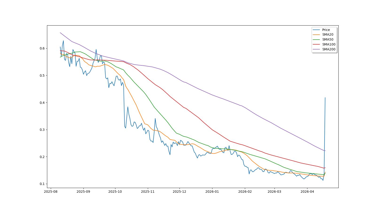 Highstreet Simple Moving Averages